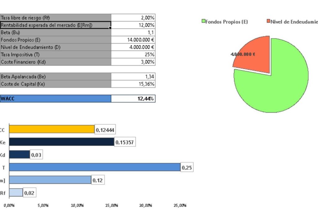 Plantilla Excel: WACC (Costo Promedio Ponderado de Capital)