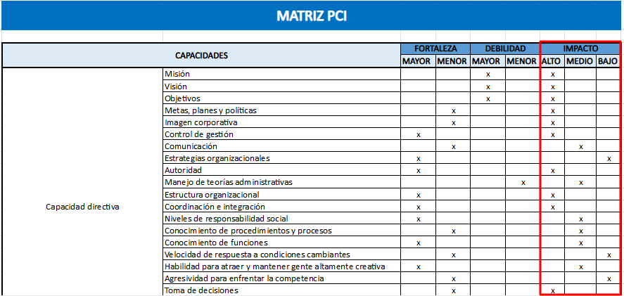 Plantilla Excel: Matriz PCI [Descargar GRATIS]